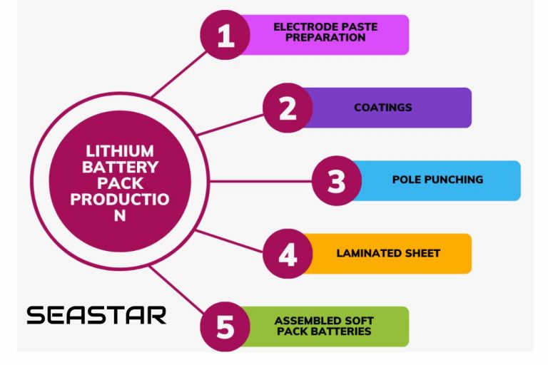 Unraveling Lithium Battery Pack Production: A Comprehensive Process Flow